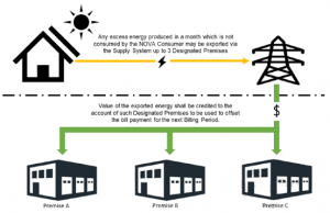 NEM 3.0 – Renewable Energy Malaysia