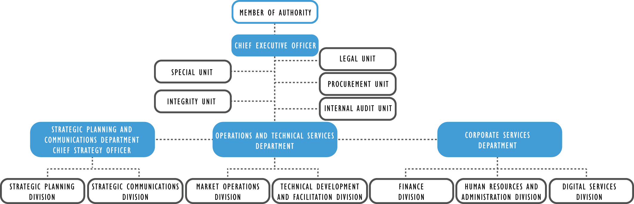 Organizational Structure – SEDA Malaysia
